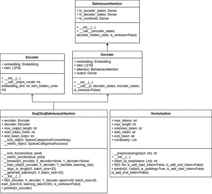 逐步理解Bahdanau注意力机制 - 知乎