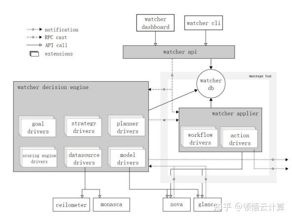 OpenStack DRS（动态资源调度）之架构设计篇 - 知乎