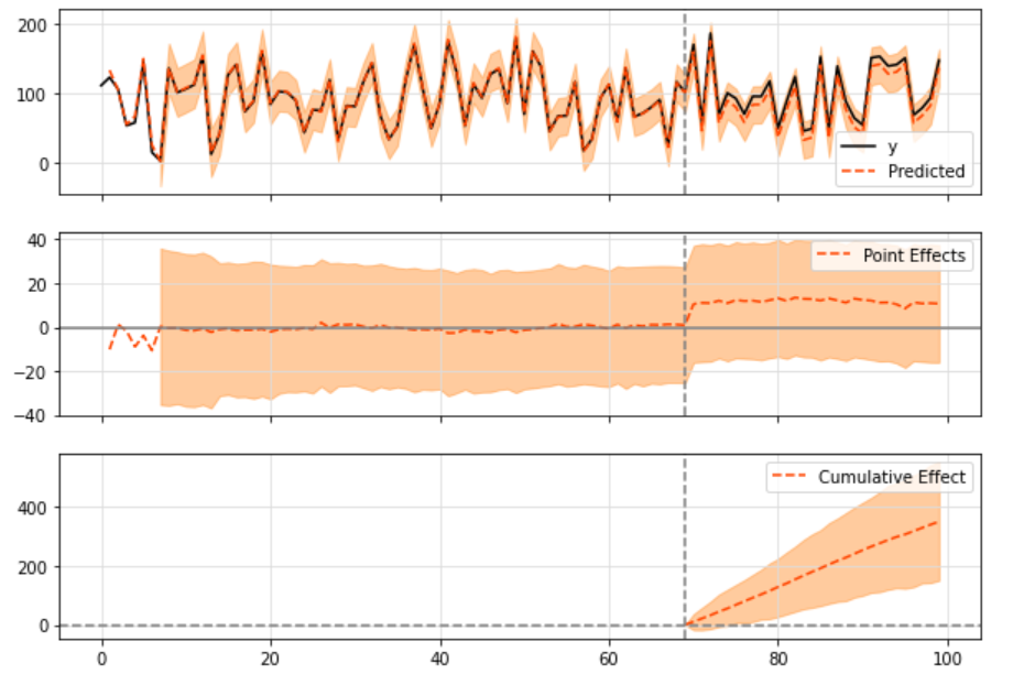 跟着开源项目学因果推断——CausalImpact 贝叶斯结构时间序列模型（二十一） - 知乎