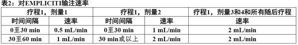 埃罗妥珠单抗(Empliciti，elotuzumab)FDA官方说明书 - 知乎