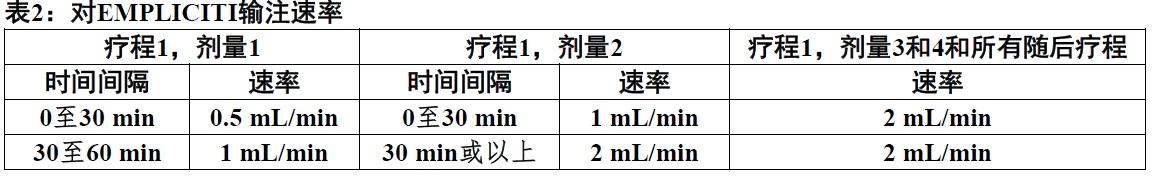埃罗妥珠单抗(Empliciti，elotuzumab)FDA官方说明书 - 知乎