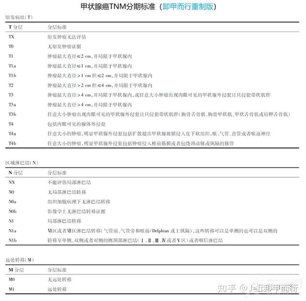 11-08：甲状腺未分化癌（ATC）的TNM分期方法 - 知乎