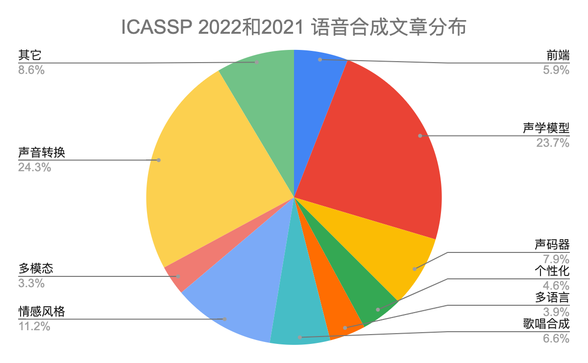 ICASSP 2022 语音合成和语音识别简报 - 知乎