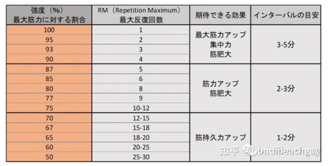 增肌Vol.1 | 认识RM (repetition maximum)/组间休息(rest period) - 知乎