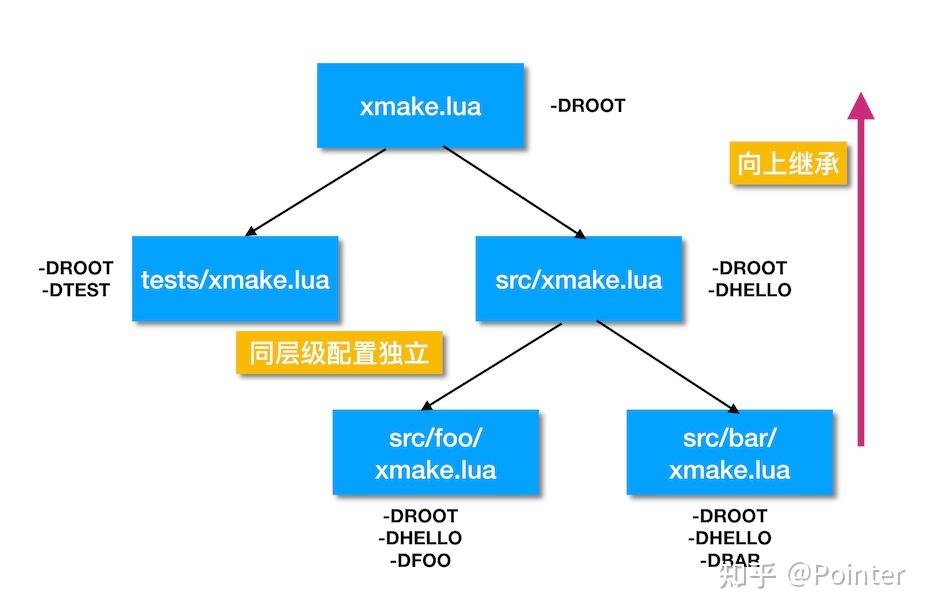 【XMake】06 大型项目组织 - 知乎