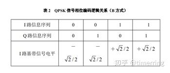 QPSK/DQPSK 调制解调系统仿真 - 知乎