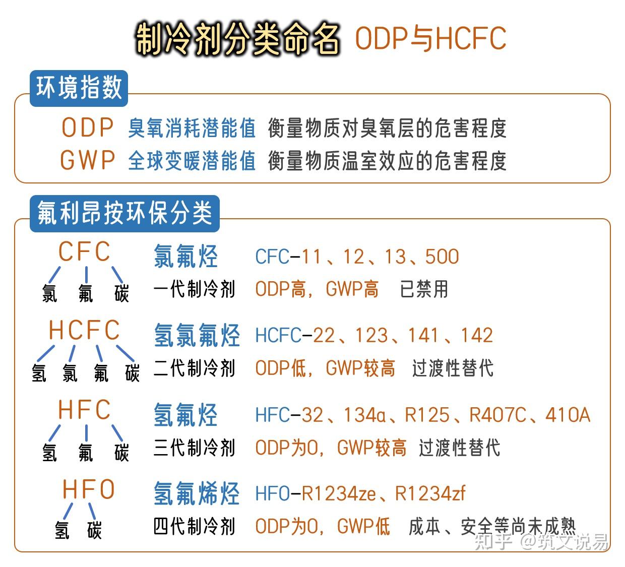 制冷剂分类命名，什么是ODP与GWP，如何区分CFC/HCFC/HFC/HFO - 知乎
