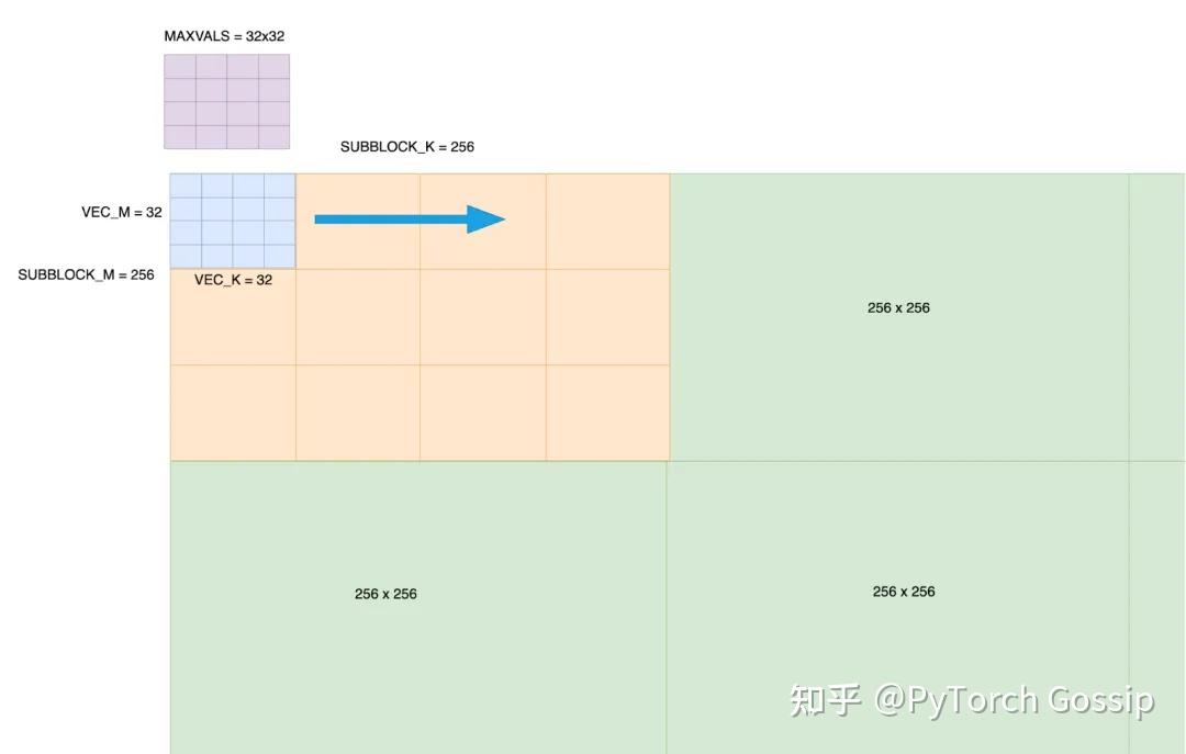 Triton加速2D动态块量化Float8 GEMM - 知乎