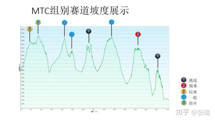 2022 崇礼168 记 _MTC 70km - 知乎