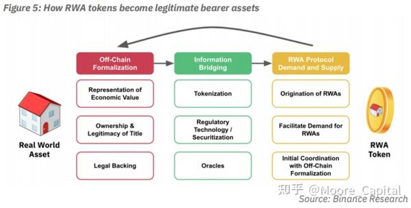 深度拆解 RWA 的实现路径，探索未来 RWA-Fi 的发展逻辑 - 知乎