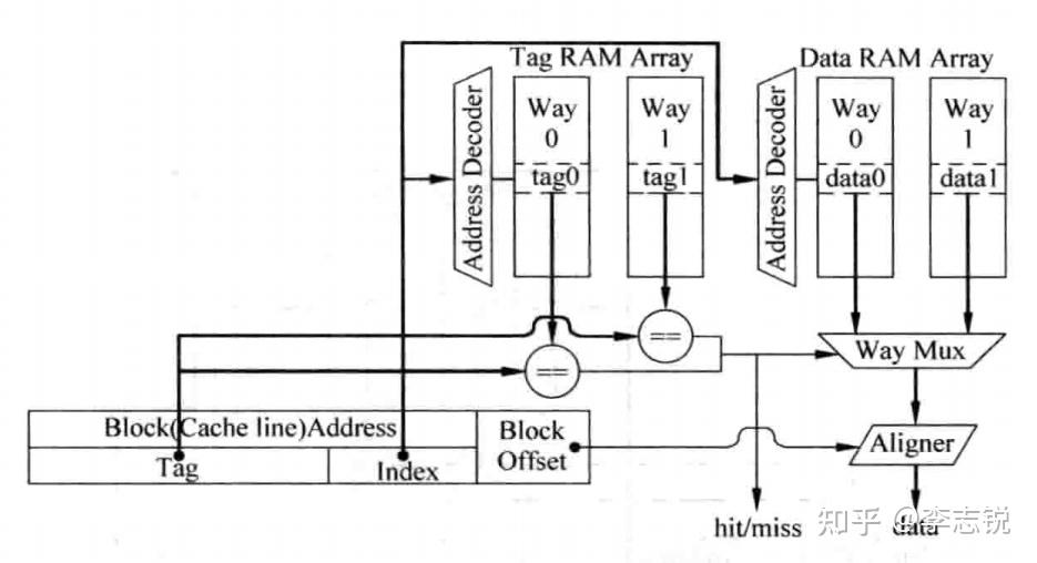 Cache设计总结 - 知乎