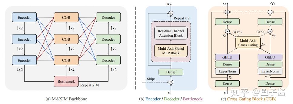 卷积和注意力完美缝合！8大CNN-Transformer架构魔改方案盘点，附23个配套模型＆代码 - 知乎