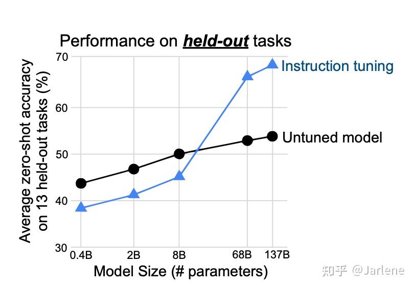 Tune（1）——Instruction Tune 论文讲解 - 知乎