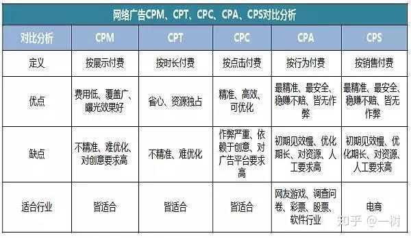 广告术语CPM、CPT、CPC、CPA、CPS，一次搞懂。 - 知乎