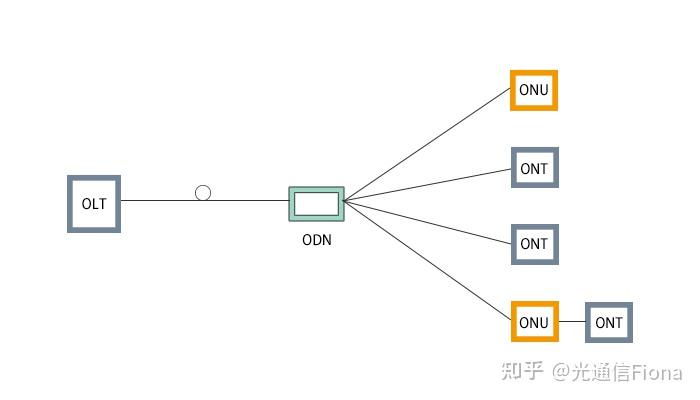 光接入网OLT、 ONU、ODN、ONT？在FTTH,FTTB,FTTD，FTTC等场景中的应用？ - 知乎