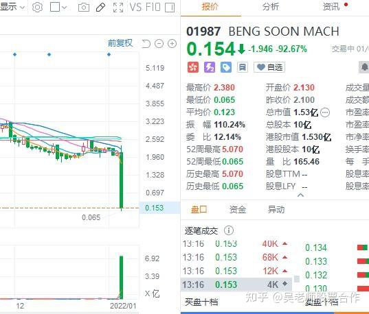 发生了什么？香港多只低价股莫明其妙集体闪崩 最高跌幅超96% - 知乎