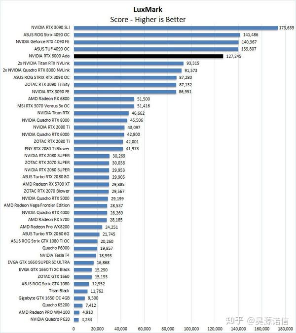 NVIDIA RTX 6000 Ada 显卡评测 - 知乎