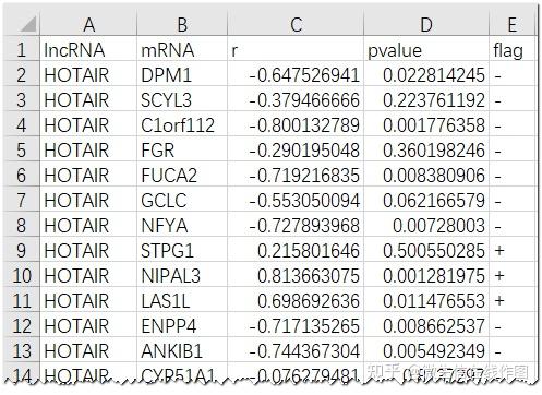 在线计算lncRNA-mRNA共表达相关系数，并使用cytoscape绘制共表达网络图 - 知乎