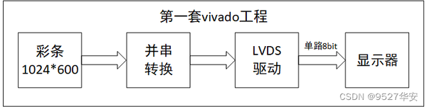 FPGA实现LVDS视频输出，纯verilog代码驱动，提供2套工程源码和技术支持 - 知乎