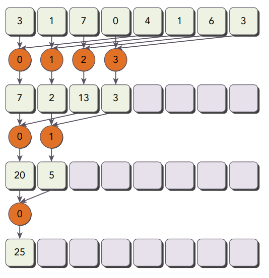 Technical Artist Note: GPU Parallel Reduction —— Unity Compute Shader 并行规约 - 知乎