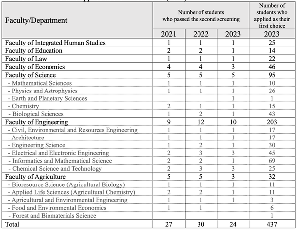 学部SGU｜京都大学SGU项目-iUP项目（京都大学学部SGU统称）出愿已开始！ - 知乎