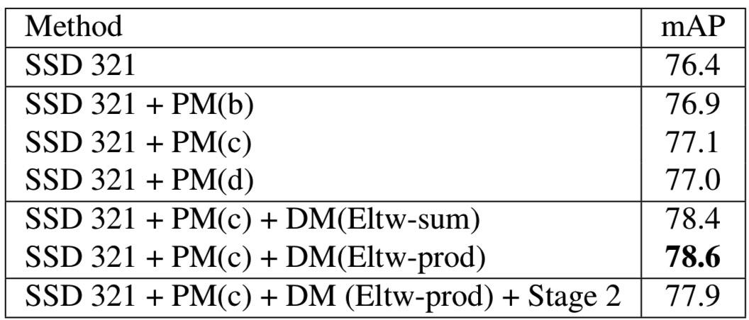 DSSD：Deconvolutional Single Shot Detector 解析与实践 - 知乎