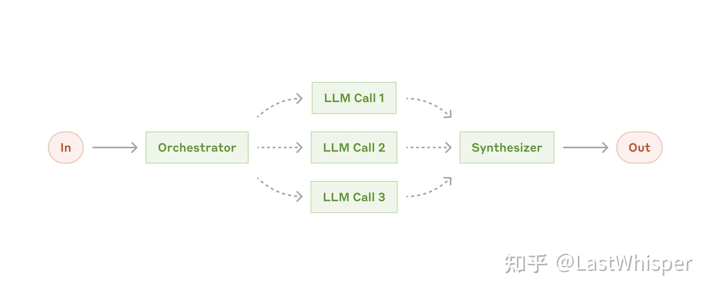 LLM Best Practice：从 Workflows 到 Agents，一文读懂 Anthropic 的最佳实践 - 知乎