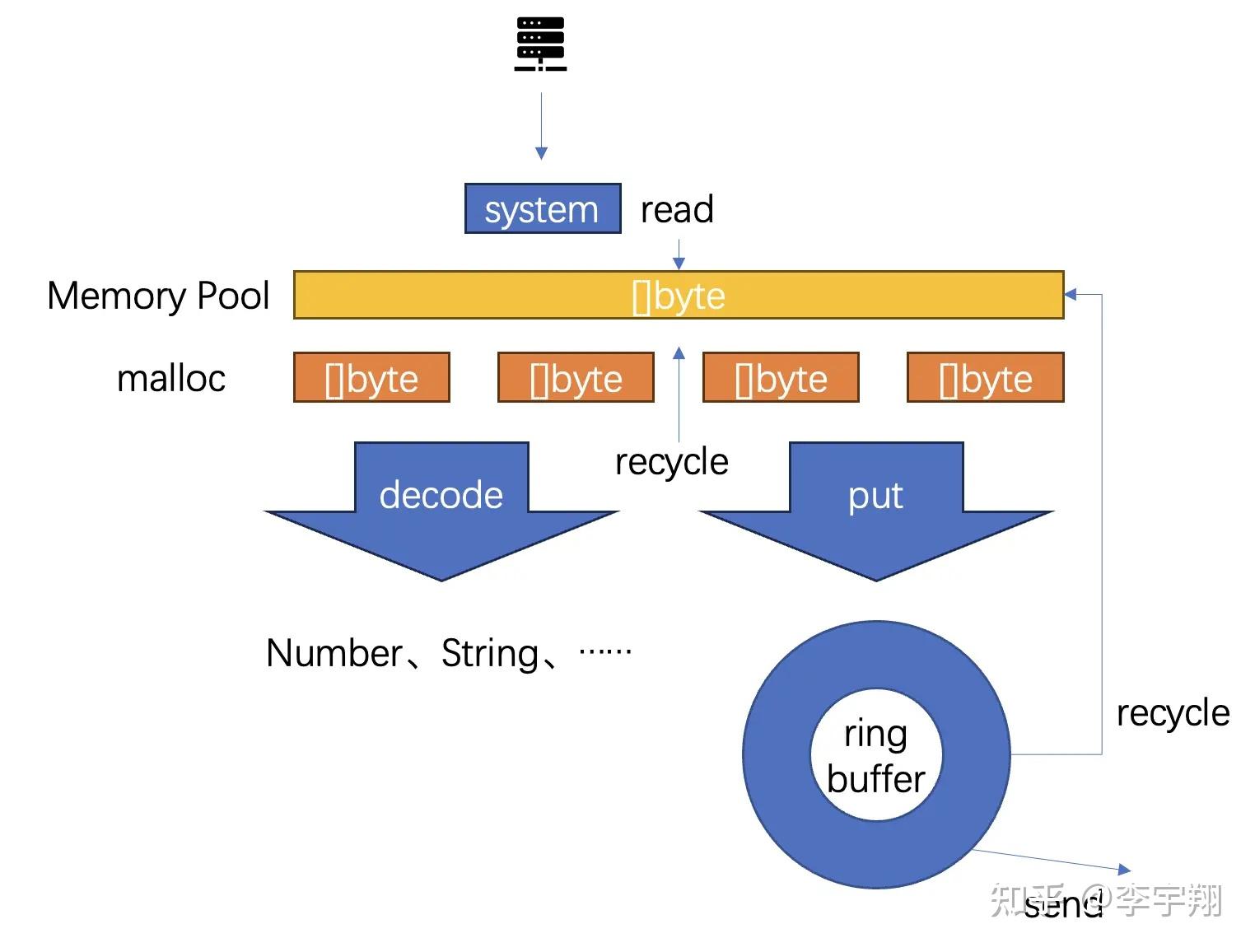Monibuca v5 实现零拷贝 BufReader - 知乎