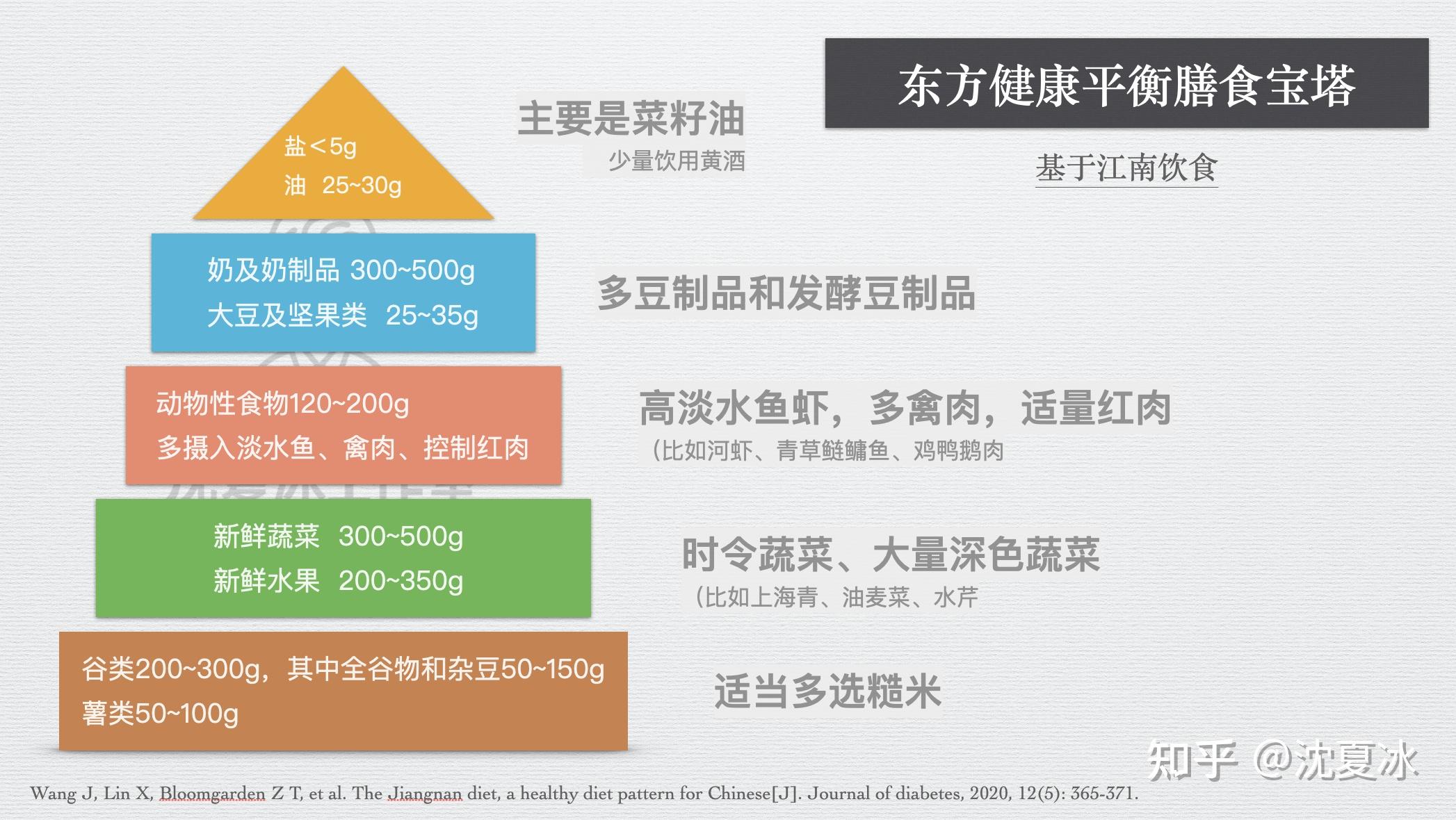 东方健康膳食模式「Eastern healthy diet pattern」 浅析 - 知乎