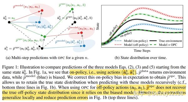 OPC-ON-POLICY MODEL ERRORS IN REINFORCEMENT LEARNING - 知乎