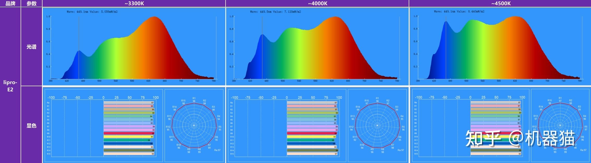 全光谱LED灯是智商税吗？如何给新房挑选护眼吸顶灯？2025年4月护眼吸顶灯实测（lipro、雷士、琪朗）深度对比|书房吸顶灯|儿童护眼灯