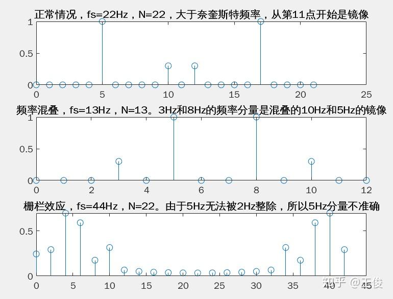 1周学FFT——第2天 DFT和IDFT的MATLAB实现 - 知乎