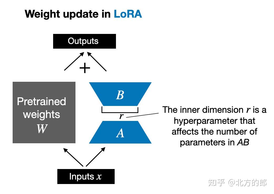 使用LoRA（低秩适应）对LLMs进行微调的实用技巧——从数百次实验中学到的经验 - 知乎