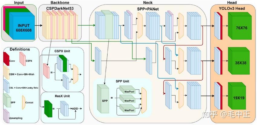 YOLO各版本网络结构图 - 知乎