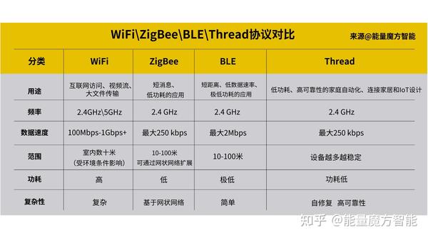 WIFI\ZigBee\BLE\Thread协议对比 - 知乎