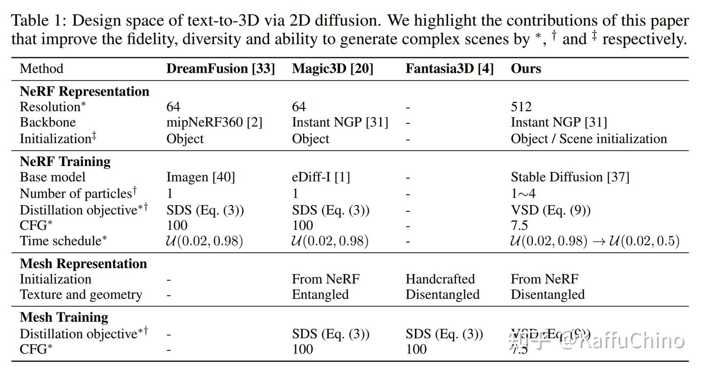 ProlificDreamer: Text-to-3D with VSD 论文笔记 - 知乎