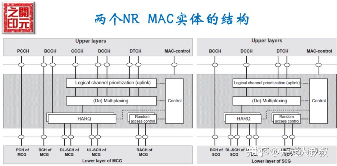 NR MAC的处理过程简要回顾 - 知乎