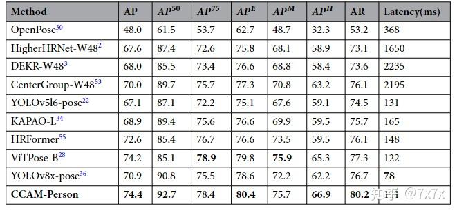 An enhanced real-time human pose estimation method based on modified YOLOv8 framework - 知乎