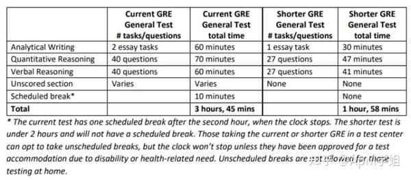 24fall留学生，GMAT/GRE考试下半年即将迎来大变革！！ - 知乎