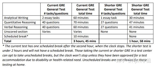 24fall留学生，GMAT/GRE考试下半年即将迎来大变革！！ - 知乎