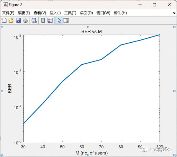 AWGN 信道上 8 用户 CDMA 系统的 BER 与 SNR 曲线图与 1 用户系统的比较以及理论值（Matlab代码实现） - 知乎