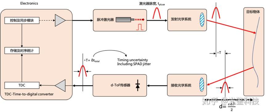 光鉴分享 |《ToF深度相机技术白皮书》完整版 - 知乎