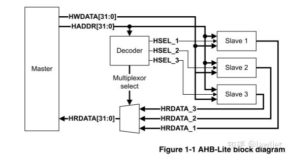 深入理解AMBA总线（五）AHB-lite Transfer进阶 - 知乎