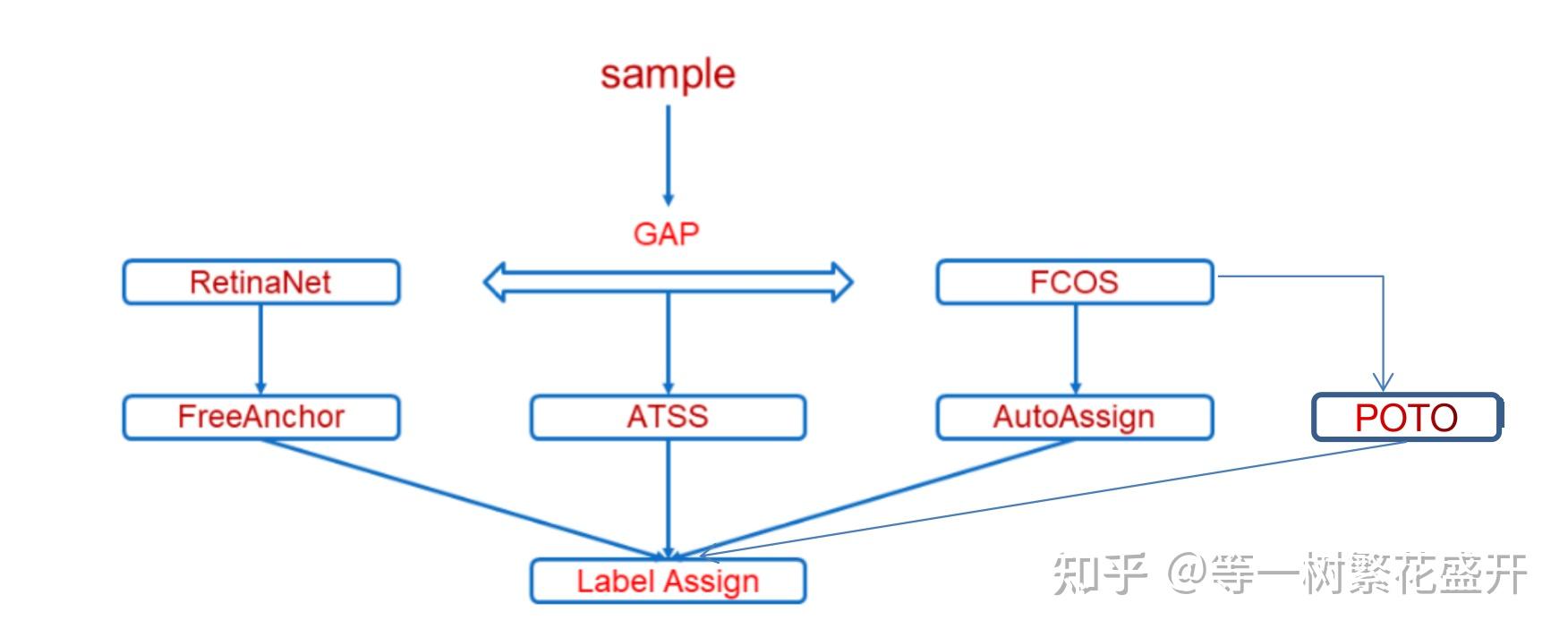 一文看懂Label Assignment--标签分配最新论文总结 - 知乎