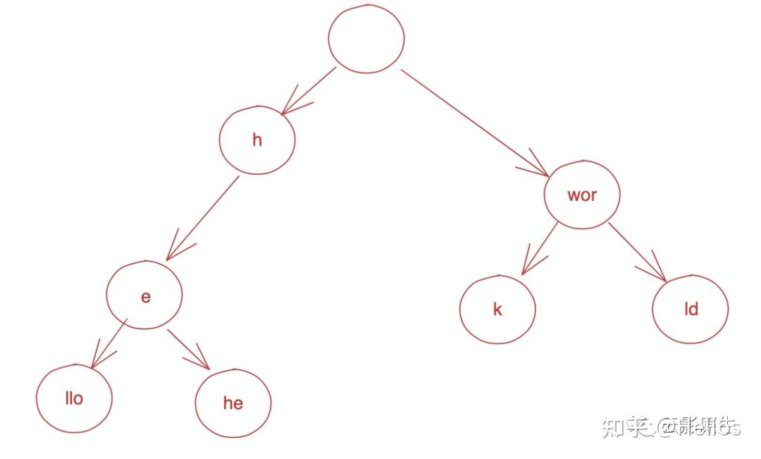 radix tree有哪些用途 - 知乎