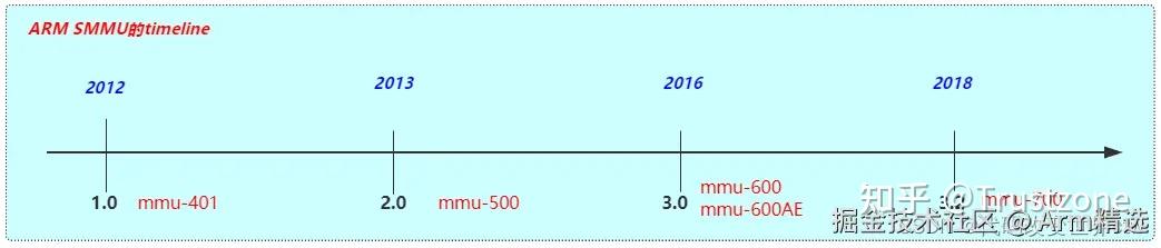 SMMU学习这一篇就够了 - 知乎