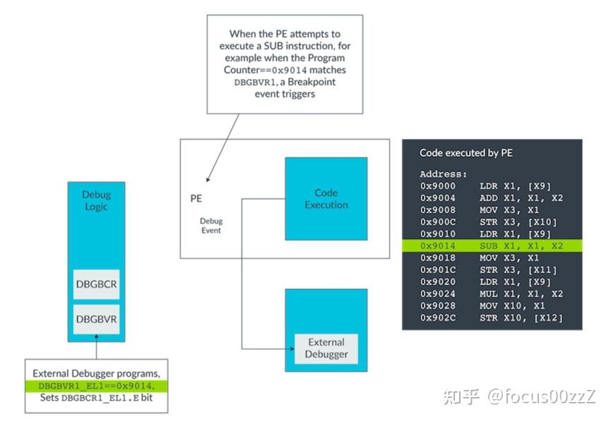 ARM A64架构 DEBUG 学习（二） - 知乎