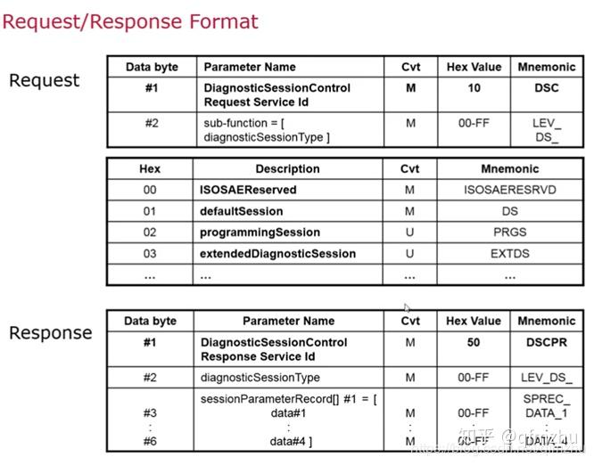 【图解UDS】UDS汽车诊断标准协议（ISO 14229）带你入门到精通 - 知乎