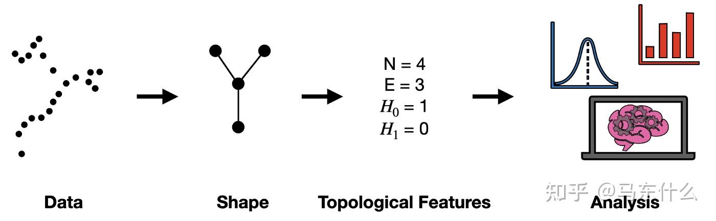 topological data analysis 概述 - 知乎