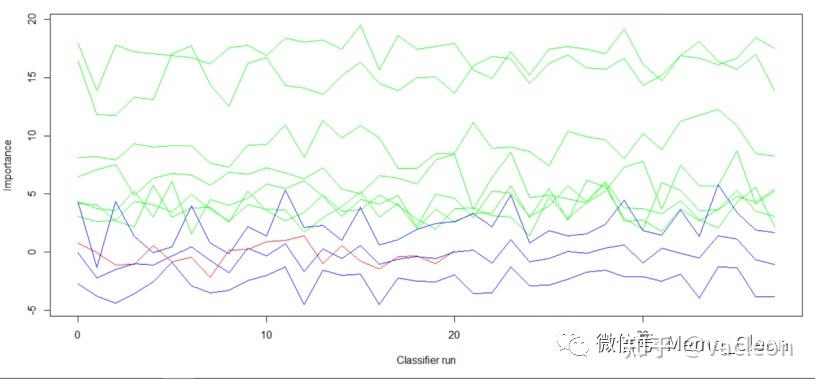 预测变量的选择：森林之神[Boruta] - 知乎
